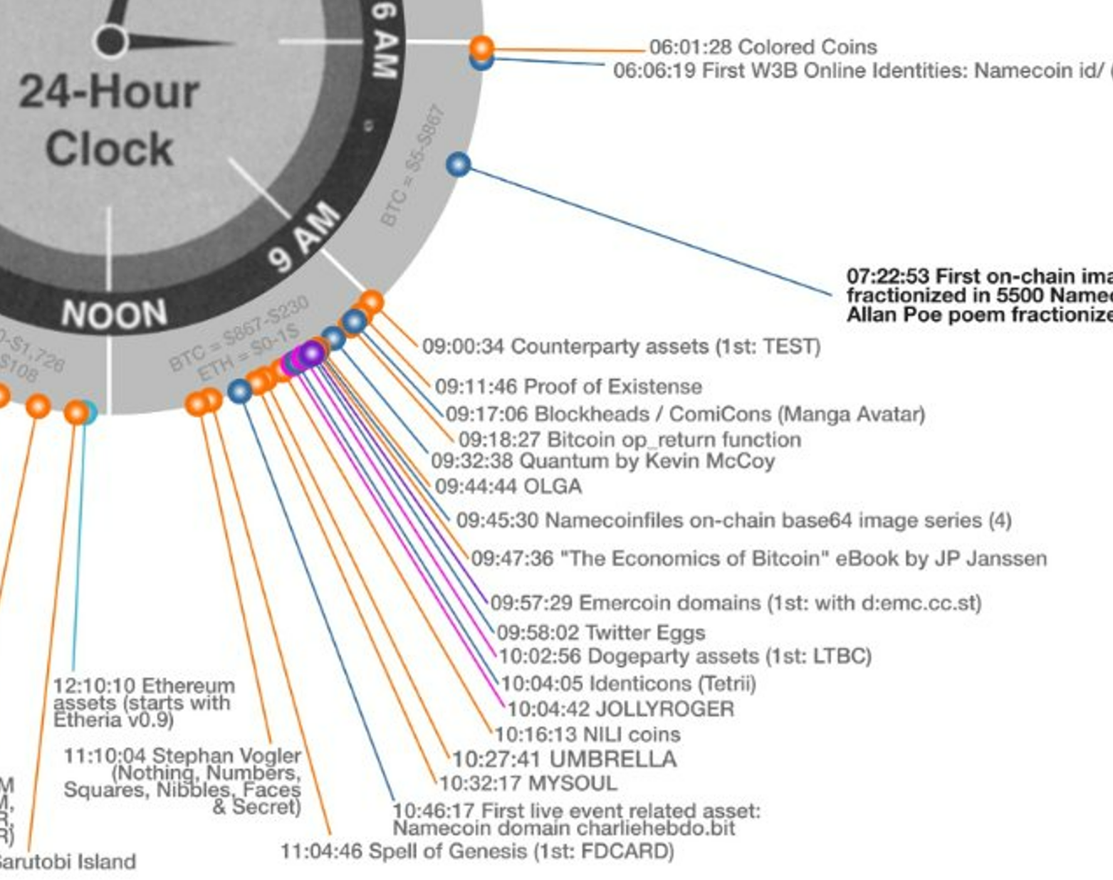 A Collection of HNFT Timelines – JP Janssen